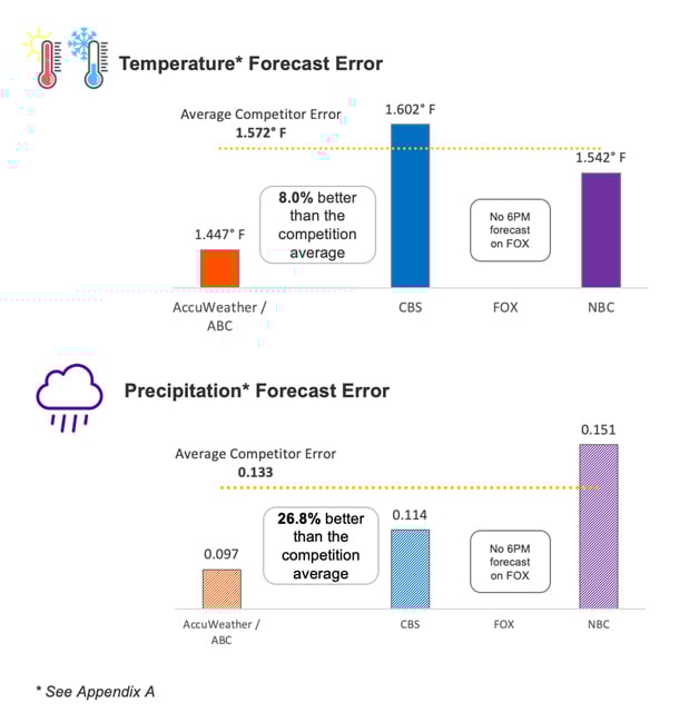 Television Station Weather Forecast Accuracy Study