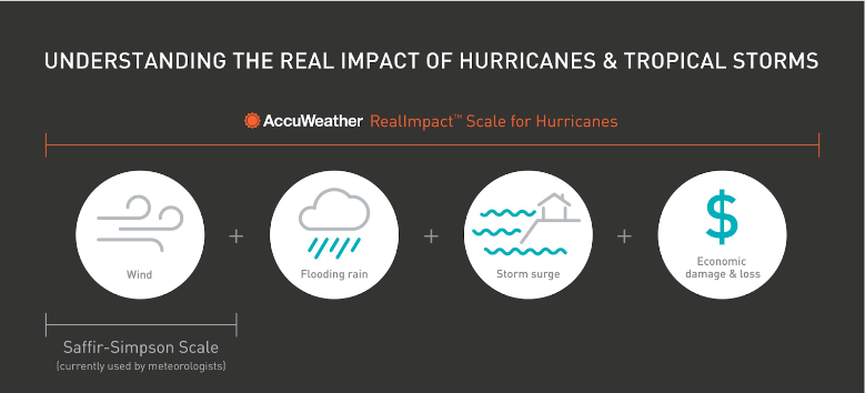 AccuWeather’s RealImpact™ Scale for hurricanes is a valuable tool to ...