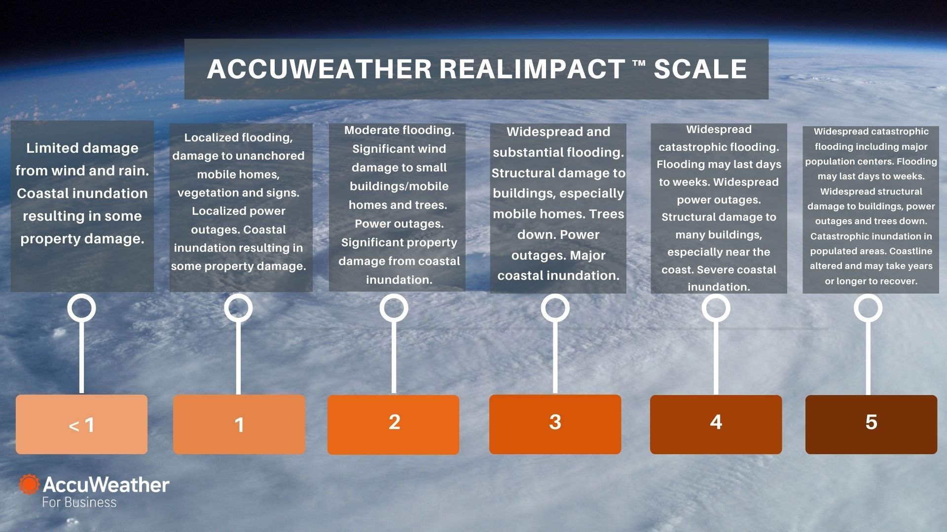 AccuWeather’s RealImpact™ Scale for hurricanes is a valuable tool to ...